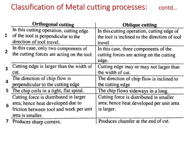 metal cutting,manufacturing processes,Production Technology | PPTX
