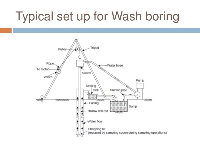 1)methods of exploration