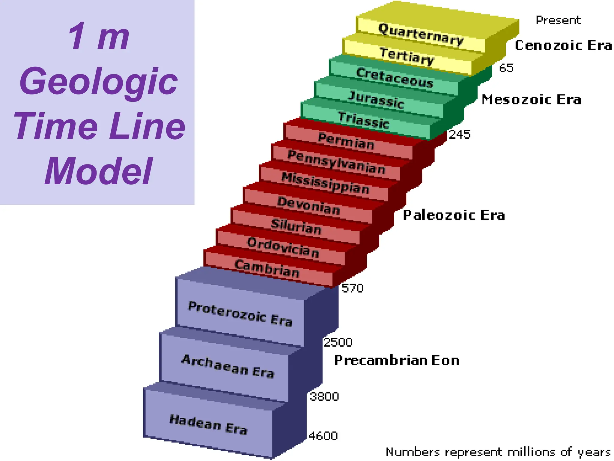 1 meter Geological Timeline.ppt