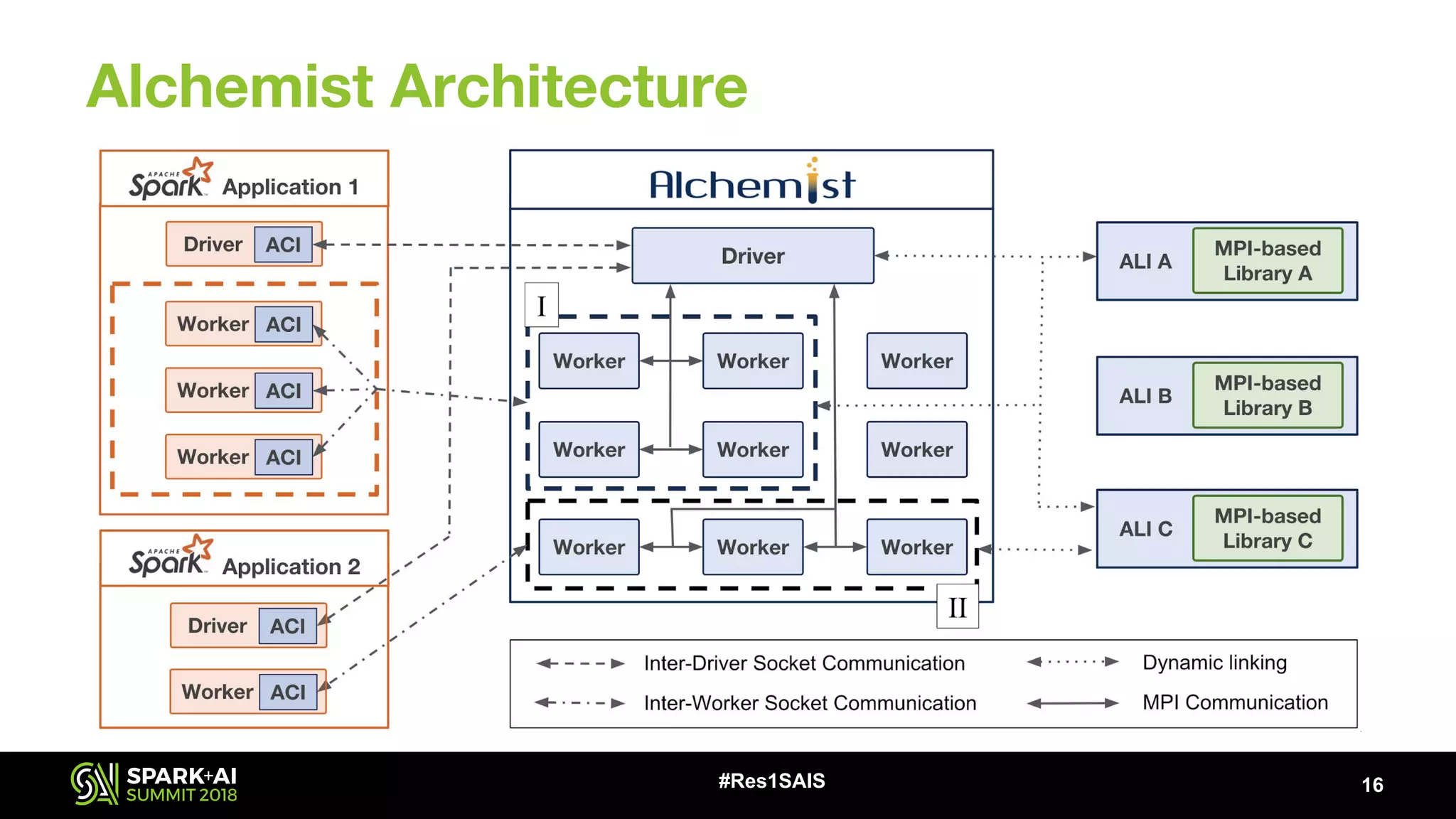 Alchemist: An Apache Spark MPI Interface with Michael Mahoney and Kai ...