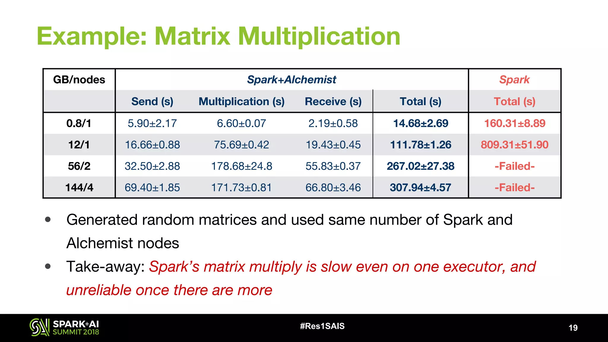 Alchemist: An Apache Spark MPI Interface with Michael Mahoney and Kai ...