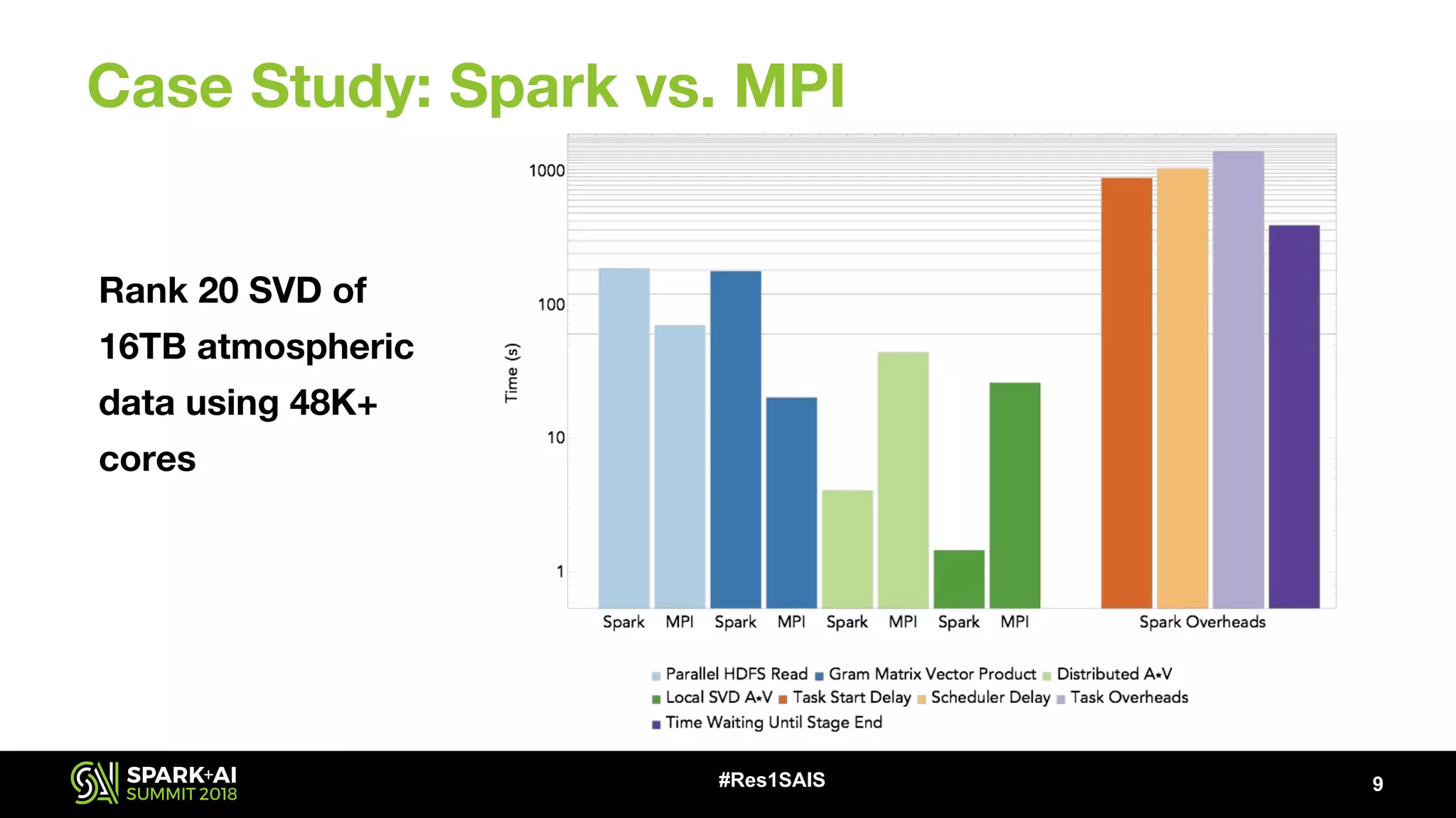 Alchemist: An Apache Spark MPI Interface with Michael Mahoney and Kai ...