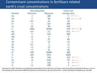 Drivers of soil pollution in agricultural fields | PPTX