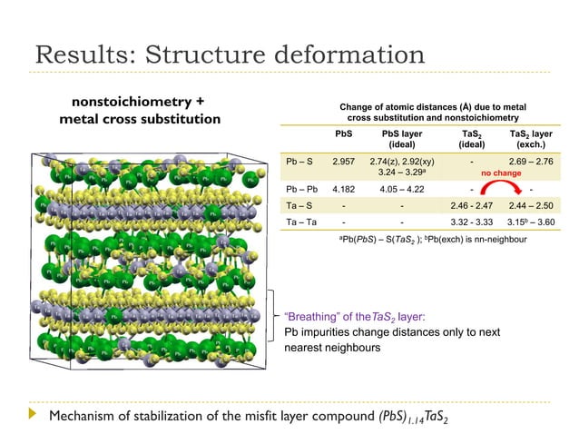 Misfit layered compounds PbTa2 | PPT