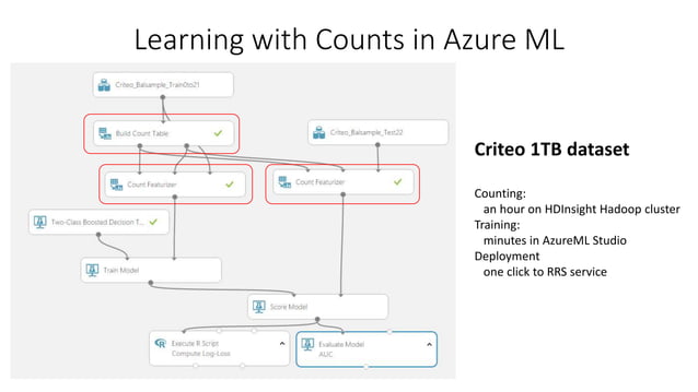 Misha Bilenko, Principal Researcher, Microsoft at MLconf SEA - 5/01/15
