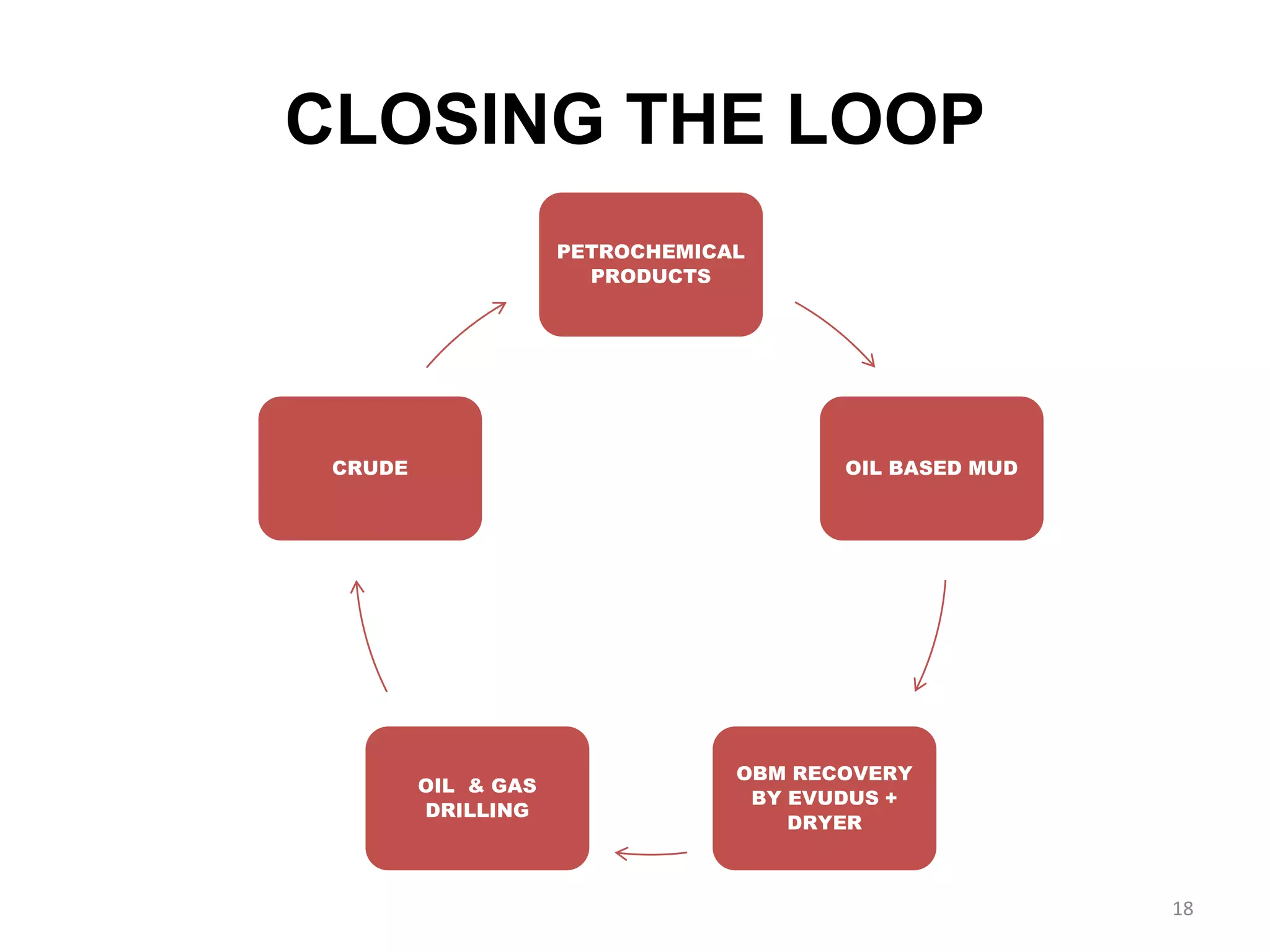 Drilling fluids recovery in oil and gas drilling operations | PPTX