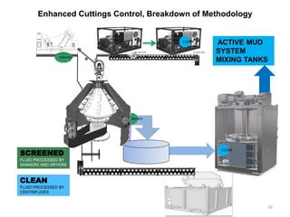 Drilling fluids recovery in oil and gas drilling operations | PPTX