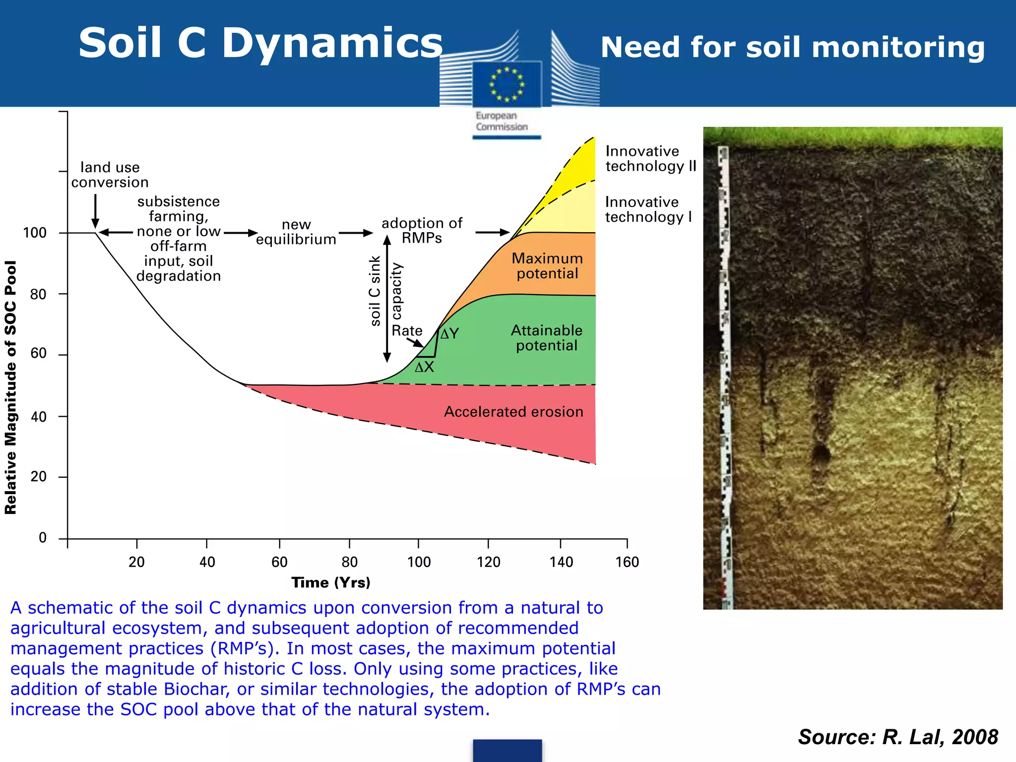 Soil Organic Carbon | PPTX