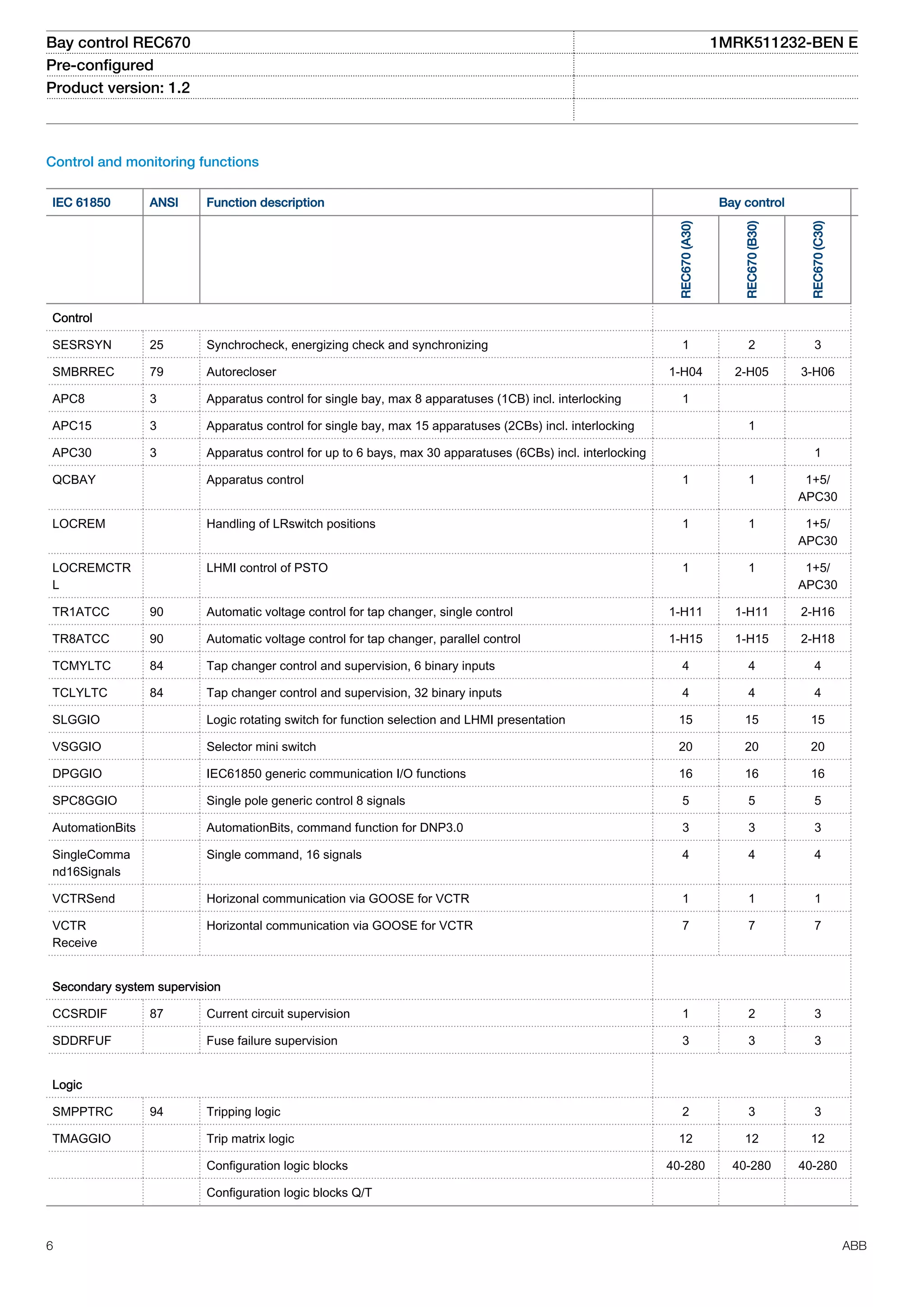 1 mrk511232 ben-e_en_product_guide__rec670_1.2_pre-configured | PDF
