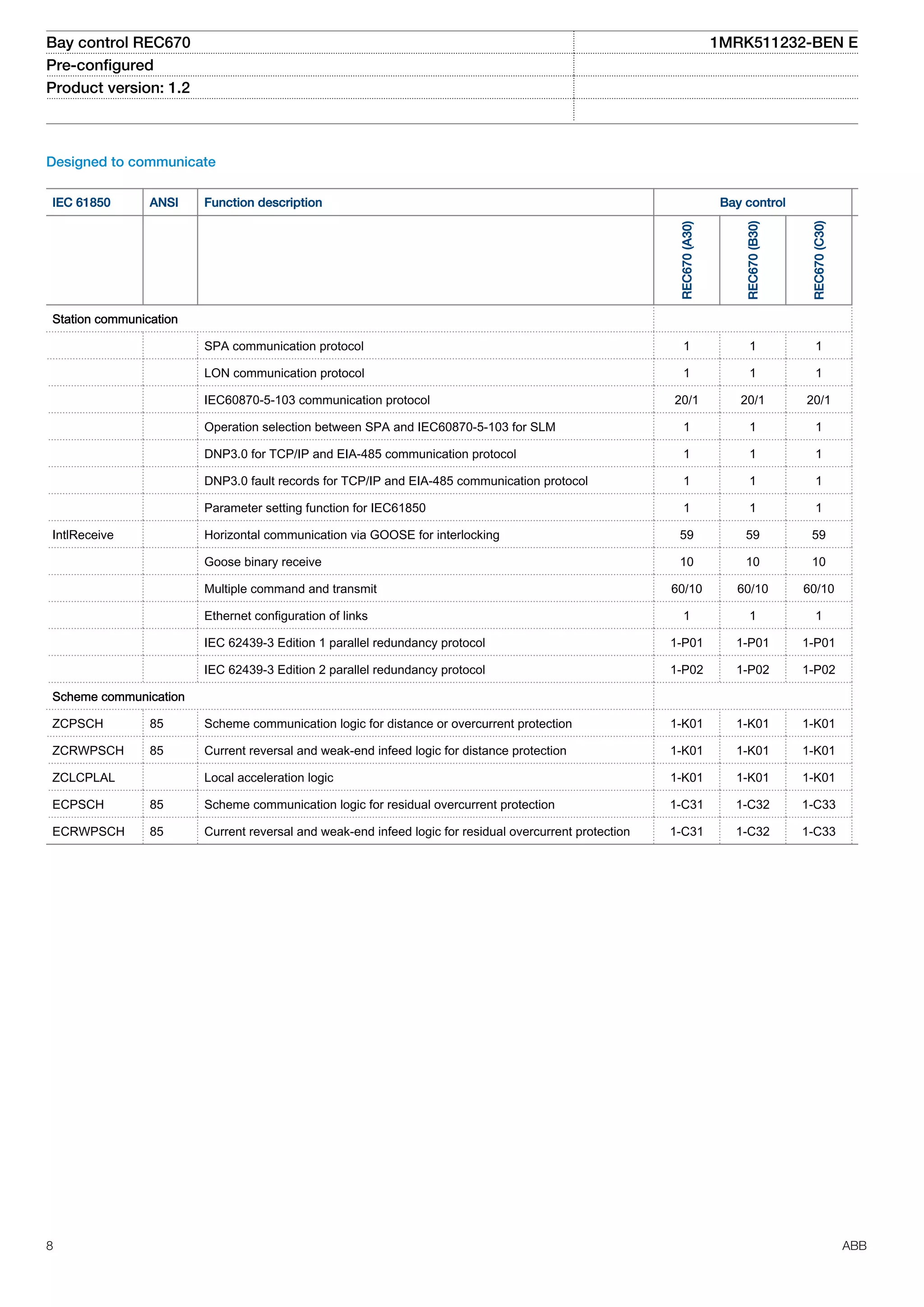 1 mrk511232 ben-e_en_product_guide__rec670_1.2_pre-configured | PDF