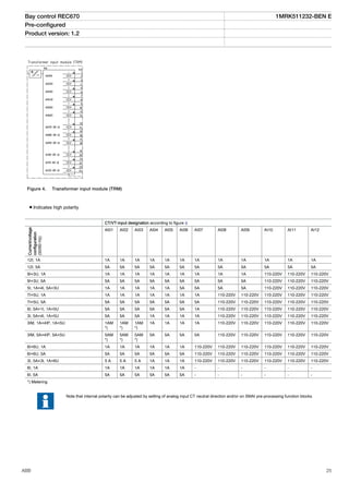 1 mrk511232 ben-e_en_product_guide__rec670_1.2_pre-configured | PDF