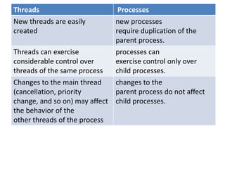 1 Multithreading basics.pptx | Operating Systems | Computer Software and Applications