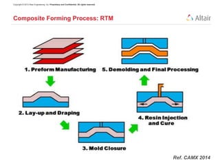 Forming Simulation of Woven Composite Fibers and Its Influence on Crash ...