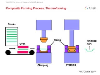 Forming Simulation of Woven Composite Fibers and Its Influence on Crash ...