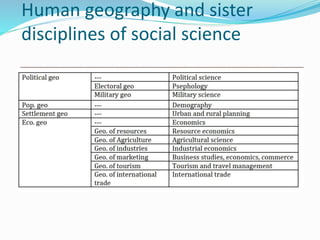 Human Geography Nature and scope | PPTX