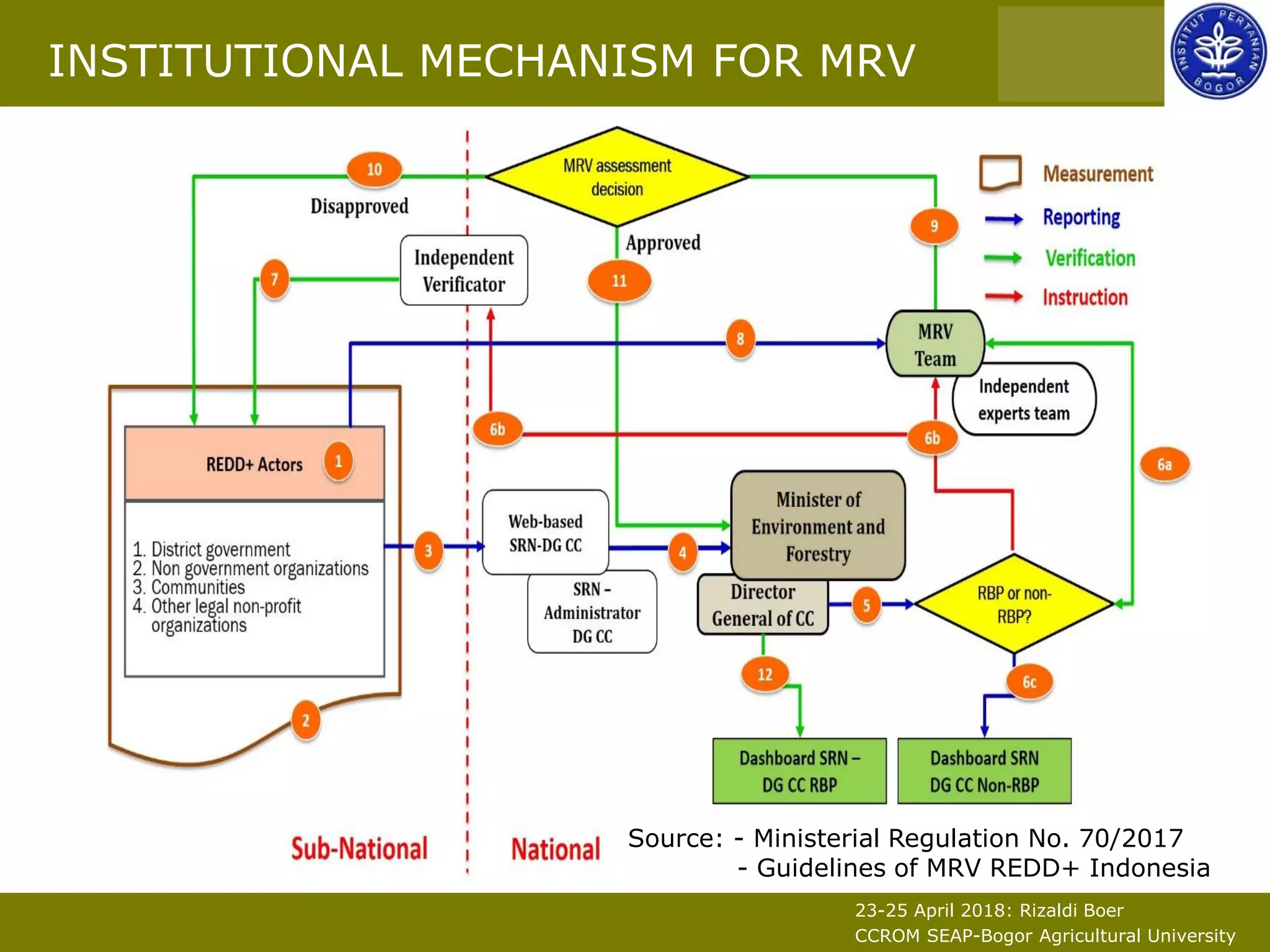 Implementing NDC target under MRV: Challenge and principle on land ...