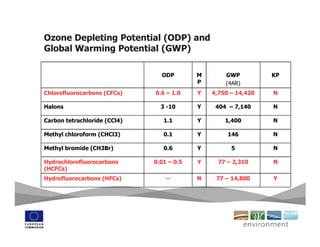 The new EU Regulation on Ozone Depleting Substances implementing the ...
