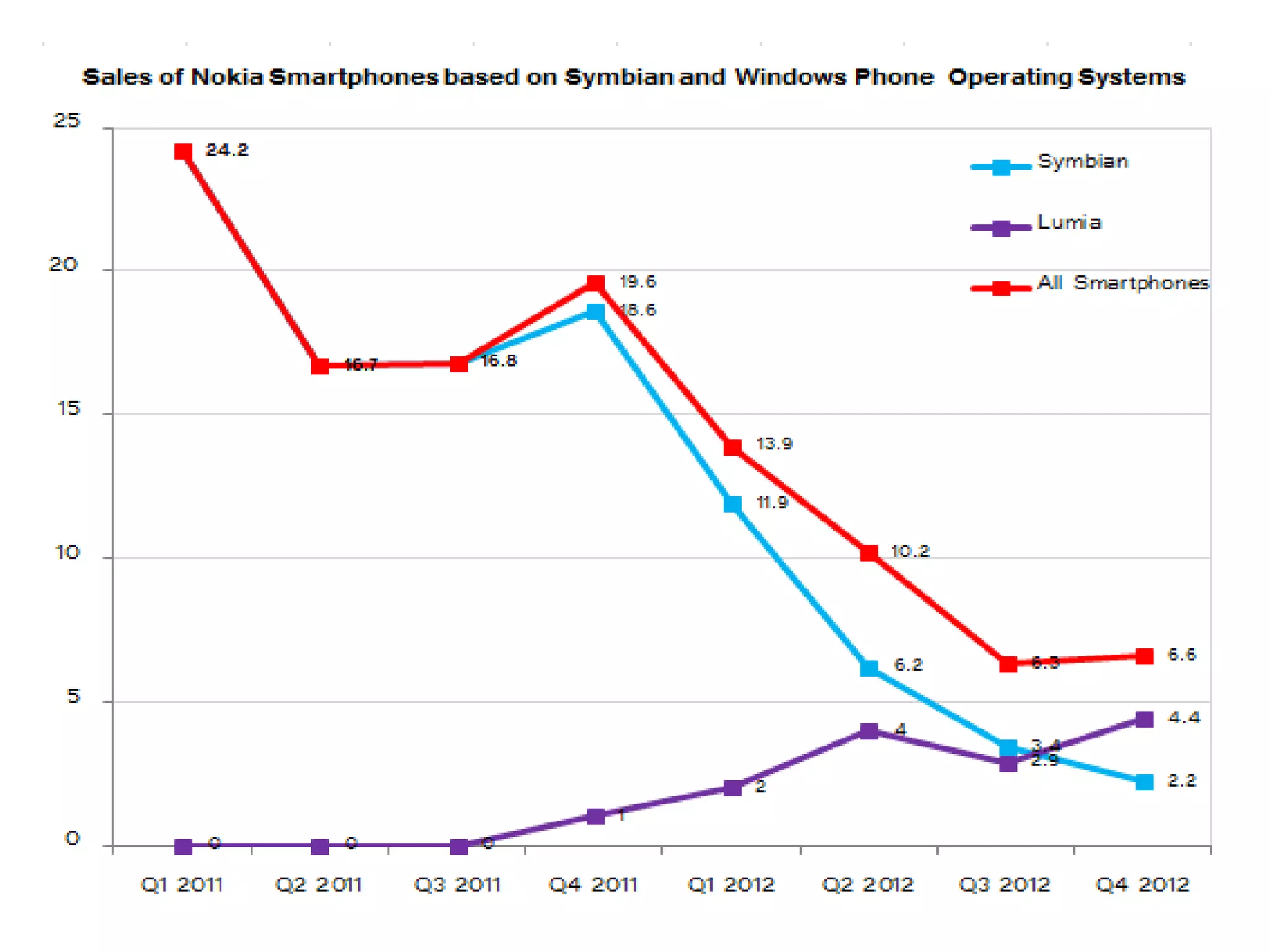 Nokia and it's downfall | PPT