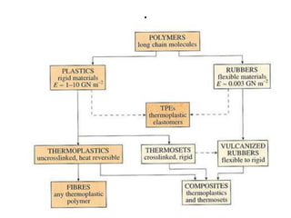 EM-UNIT III - non metallic materials --- polymers | PPT