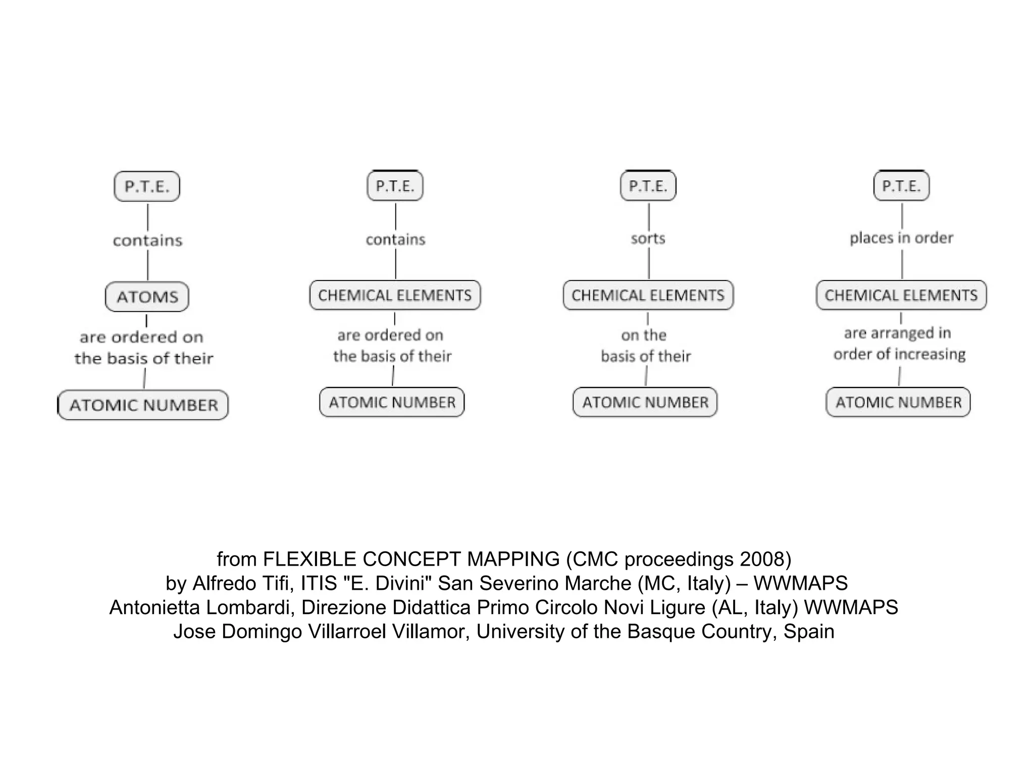 04. Introduction to Novakian mapping (Cmaps) | PPT