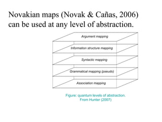 04. Introduction to Novakian mapping (Cmaps) | PPT