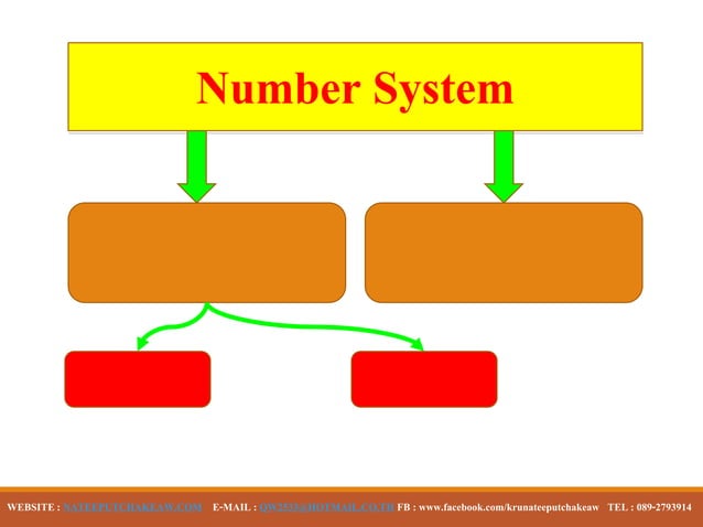 หน่วยที่ 1 เรื่อง ระบบจำนวน (number systems) | PPTX
