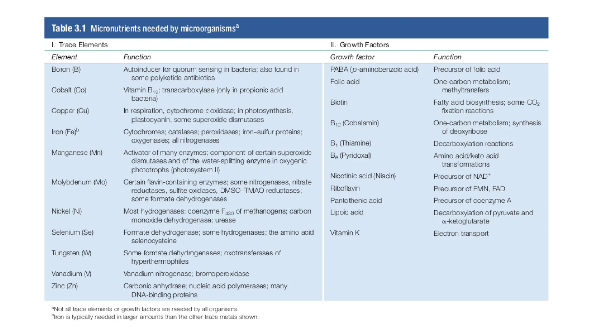Nutritional classification of microorganisms | PDF