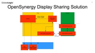 “Virtual Display Architecture on Top of Automotive Grade Hypervisor” | PPTX