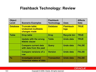 1 Oracle Flashback study related with recyclebin.ppt
