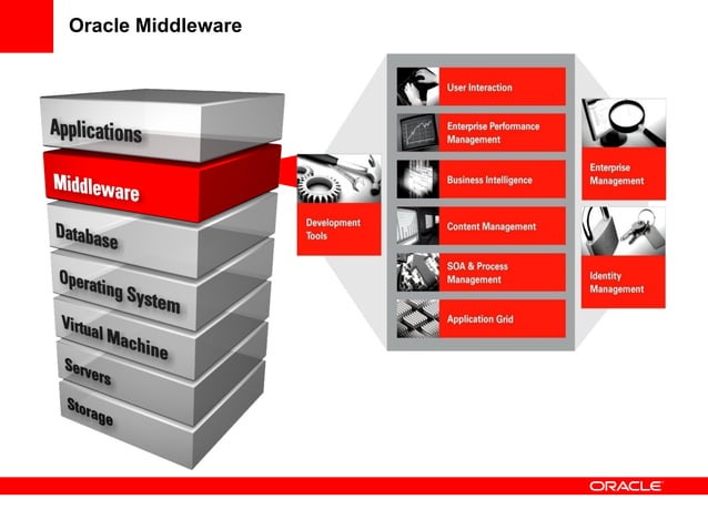 SEB Oracle Overview | PPT
