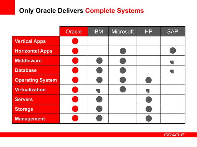 SEB Oracle Overview | PPT