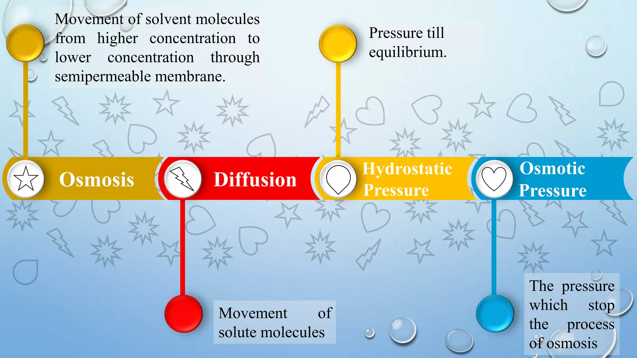 Oral Osmatic Pump | PPTX