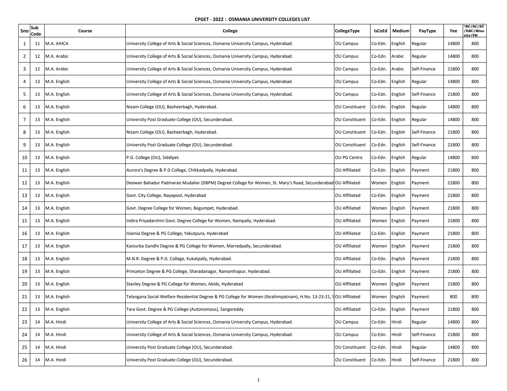 1 OSMANIA UNIVERSITY COLLEGES LIST.pdf