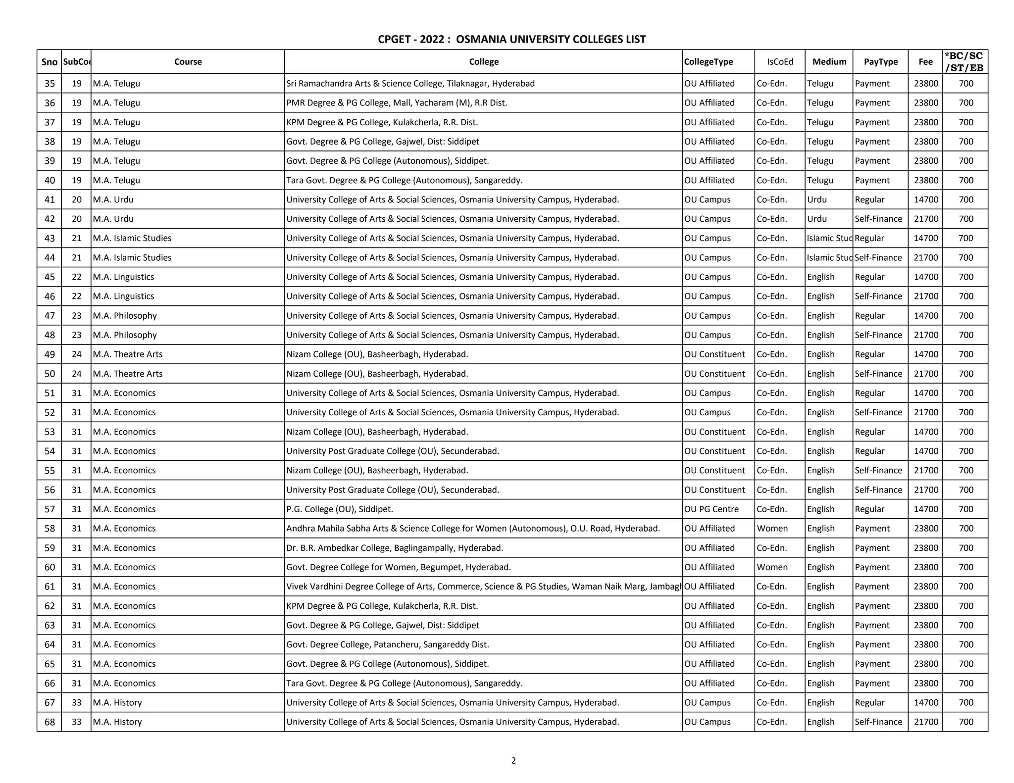 1 OSMANIA UNIVERSITY COLLEGES LIST (1).pdf