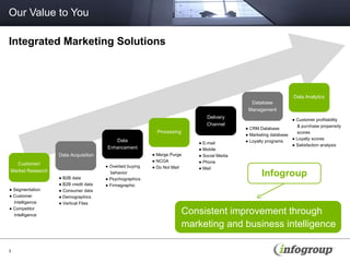 Infogroup Interactive | PPT