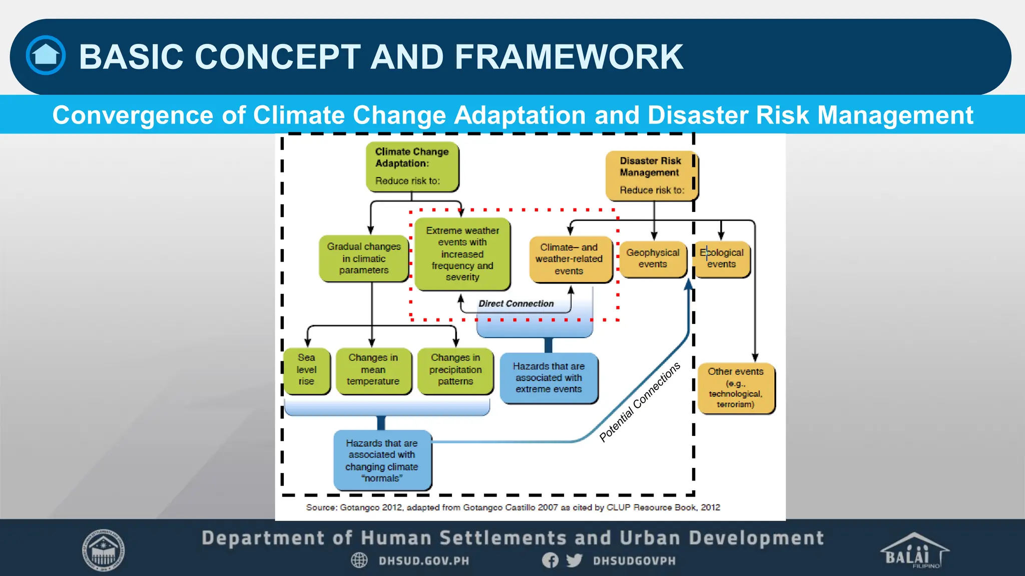 Overview of Climate and Disaster Risk Assessment and its Mainstreaming ...