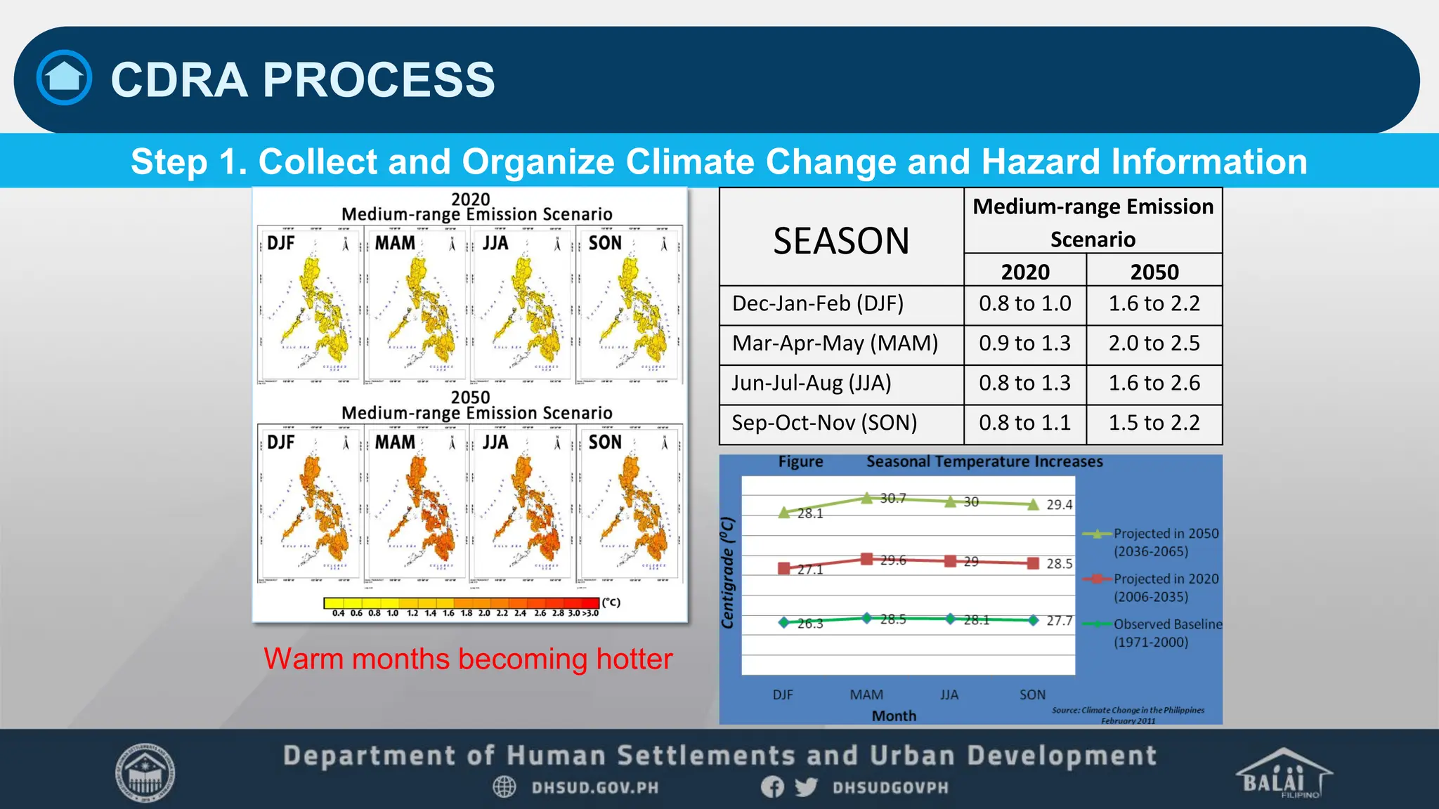 Overview of Climate and Disaster Risk Assessment and its Mainstreaming ...