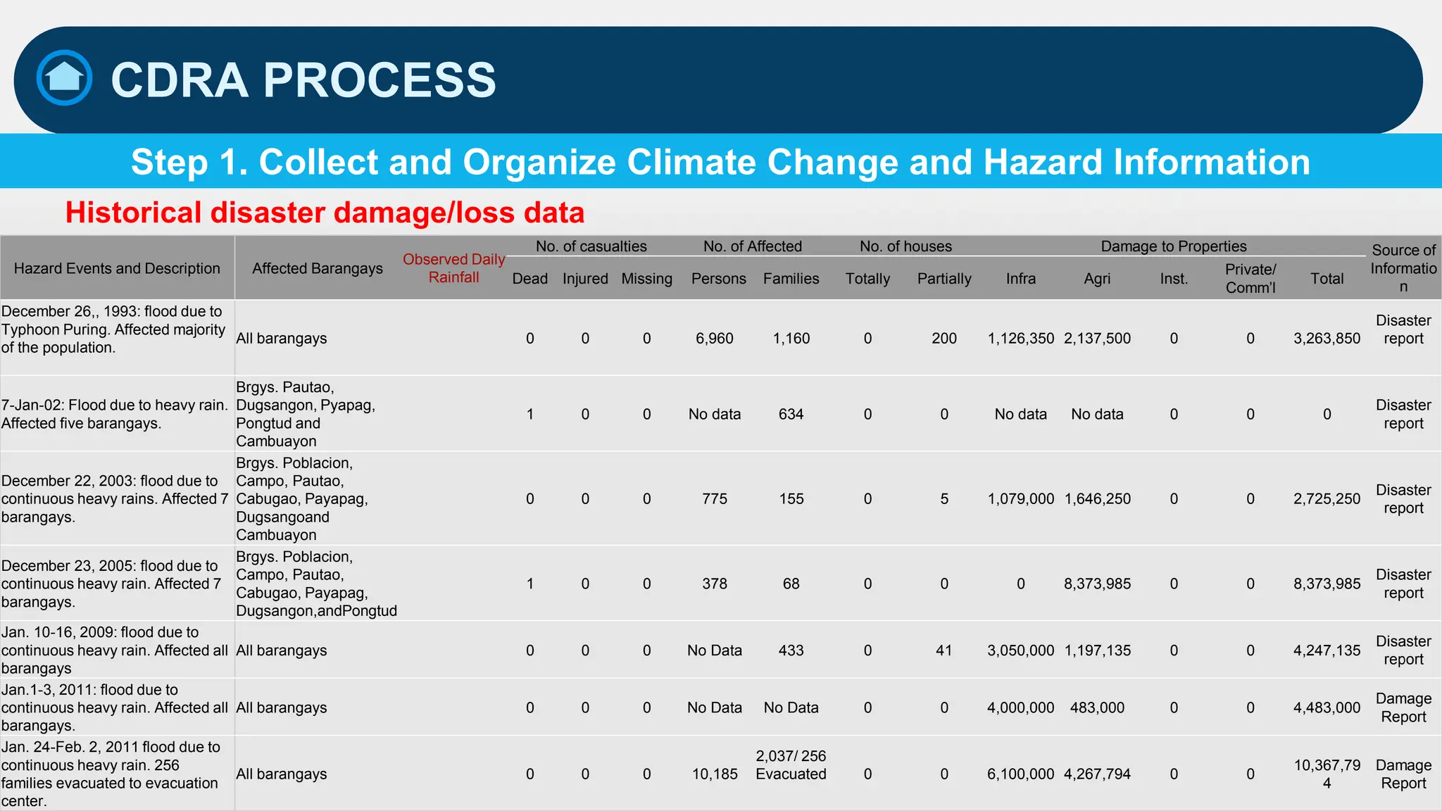 Overview of Climate and Disaster Risk Assessment and its Mainstreaming ...