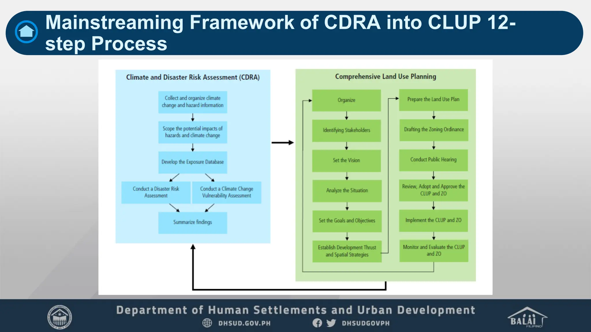 Overview of Climate and Disaster Risk Assessment and its Mainstreaming ...