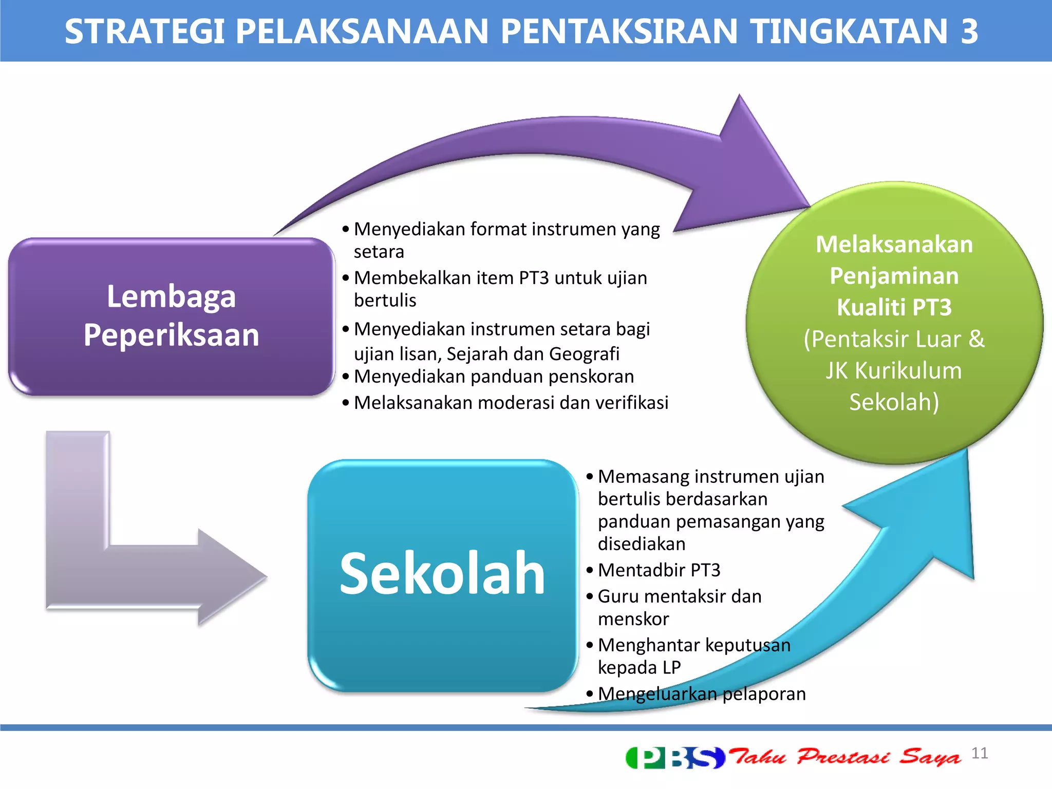 1 overview penambahbaikan pbs | PPT