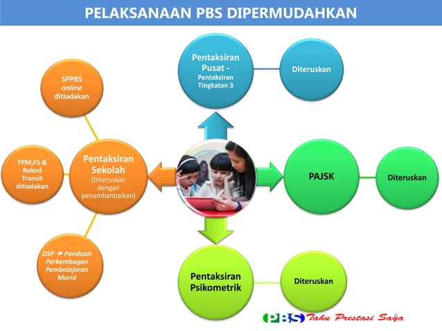 1 overview penambahbaikan pbs | PPT