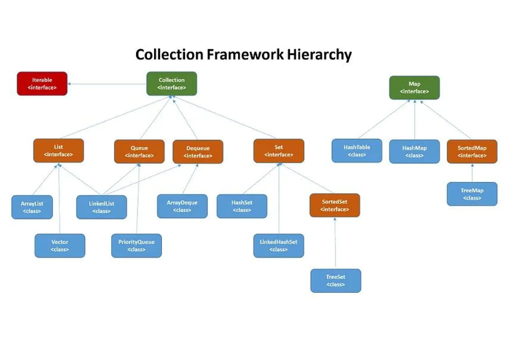 What is a collection interface in Java ? | PPT What is a collection interface in Java ? | PPT