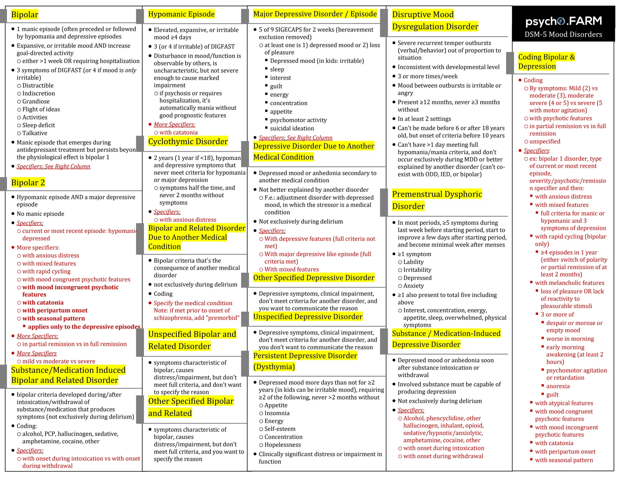 DSM - Mood in Clinical Psychology notes. | PDF