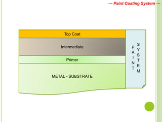 1_paint coating.ppt