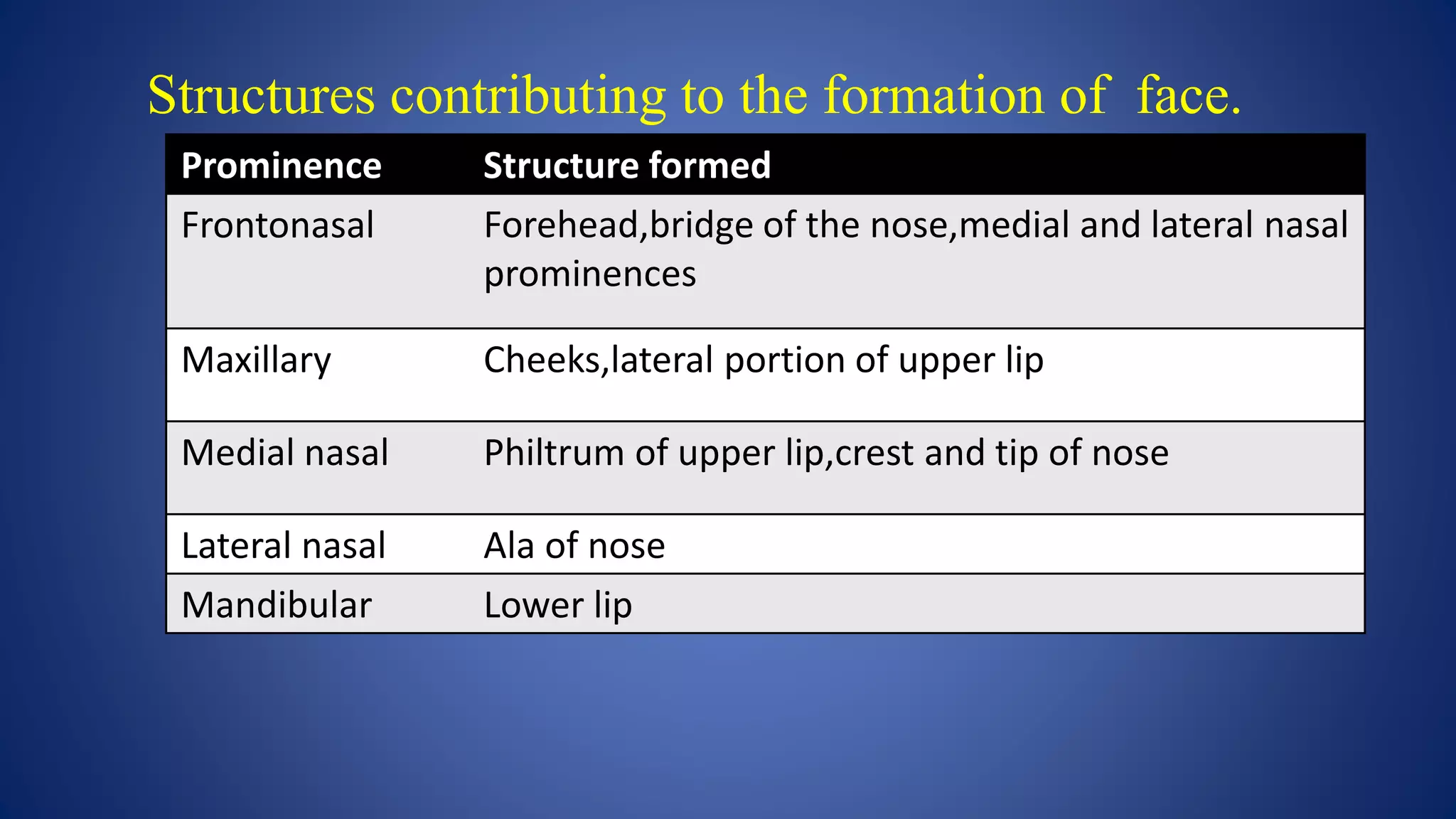 DEVELOPMENT OF PALATE AND ITS ANOMALIES | PPTX