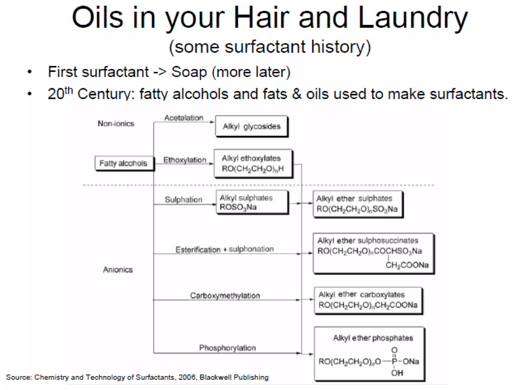 Palm Based Oleochemicals: An Overview | PDF