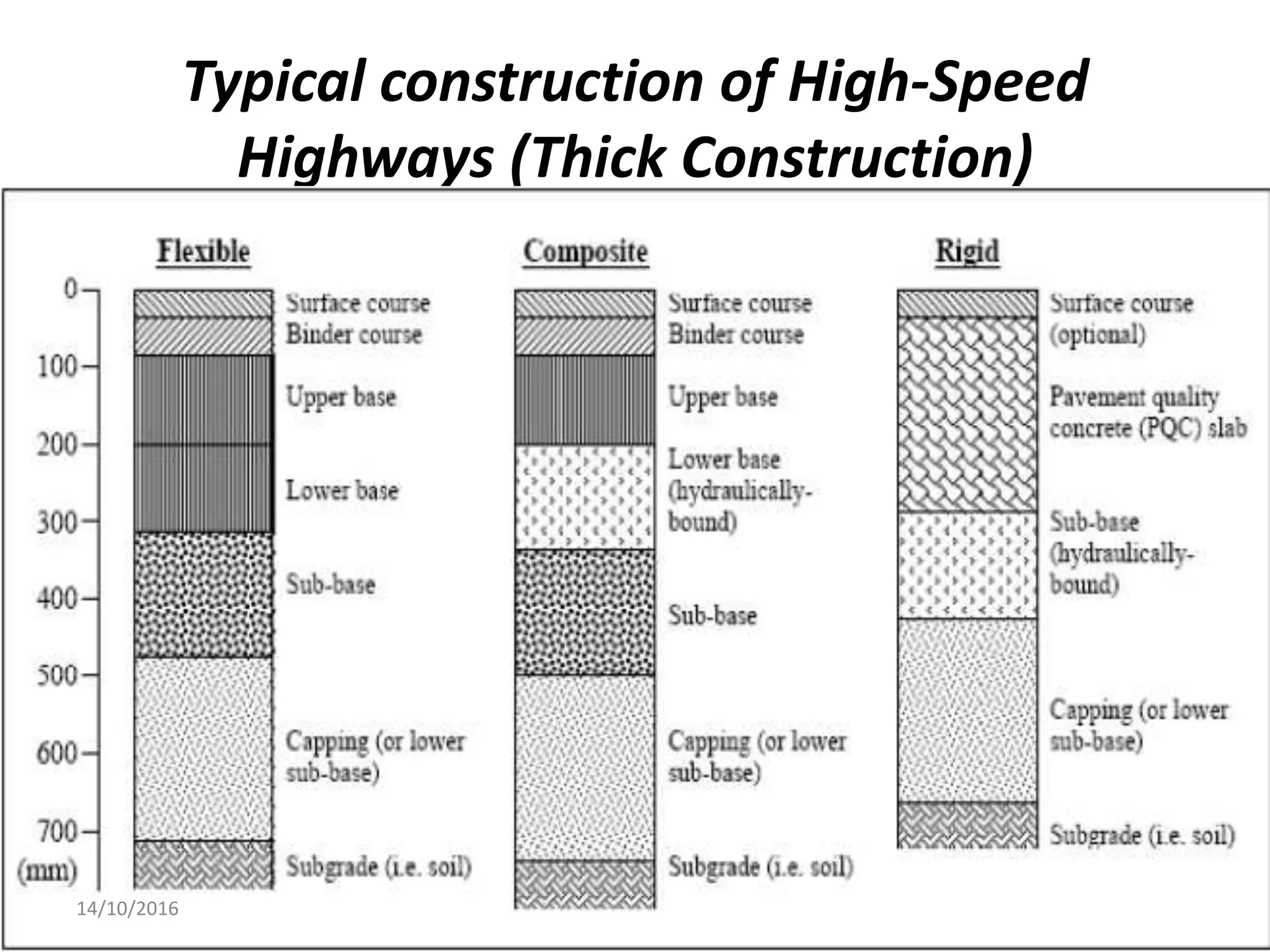 1 pavement, types , and design philosophy | PPTX