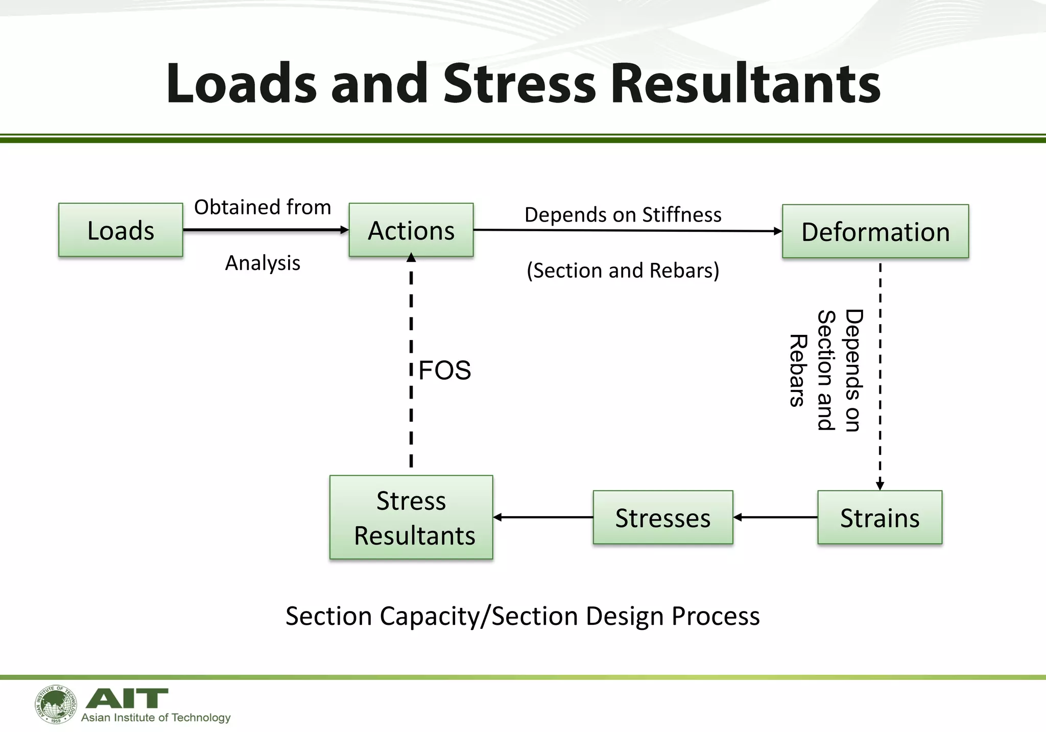 Introduction To Capacity Based Seismic Design Pdf