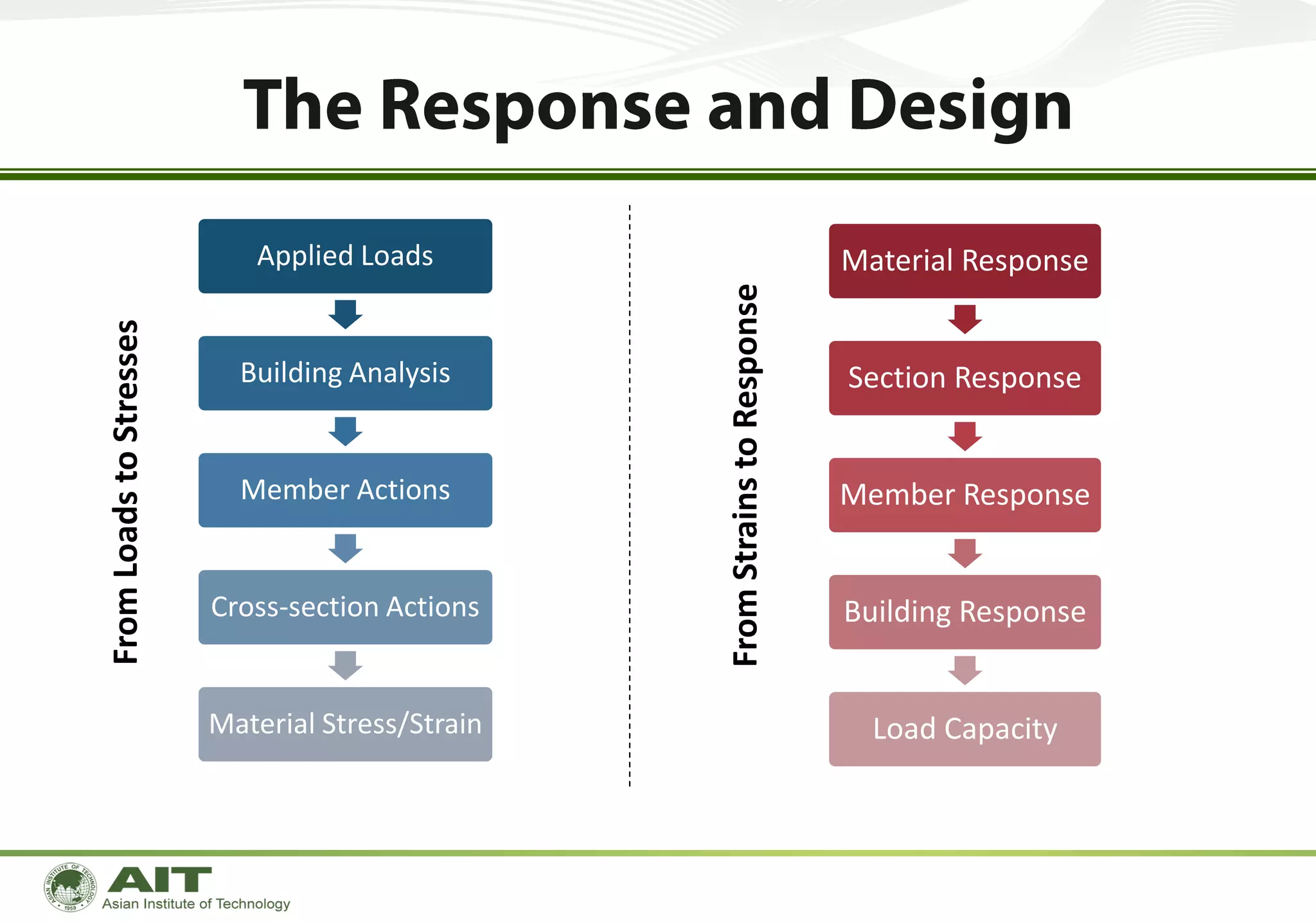 Introduction to Capacity-based Seismic Design | PDF