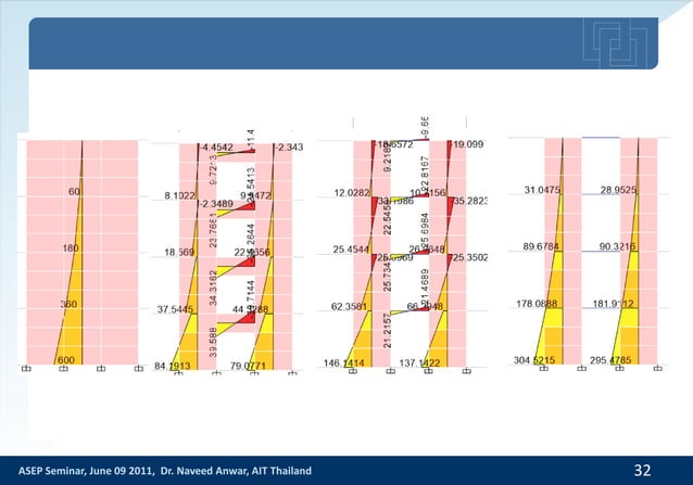 Introduction to Capacity-based Seismic Design | PDF
